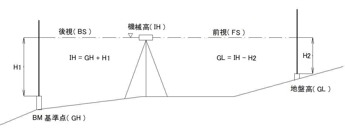 ホームページ上で動く土木測量計算プログラム No.19 レベルによる水準測量計算